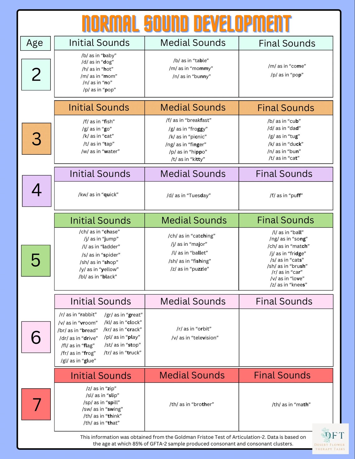 Speech & Language Norm Charts - Etsy