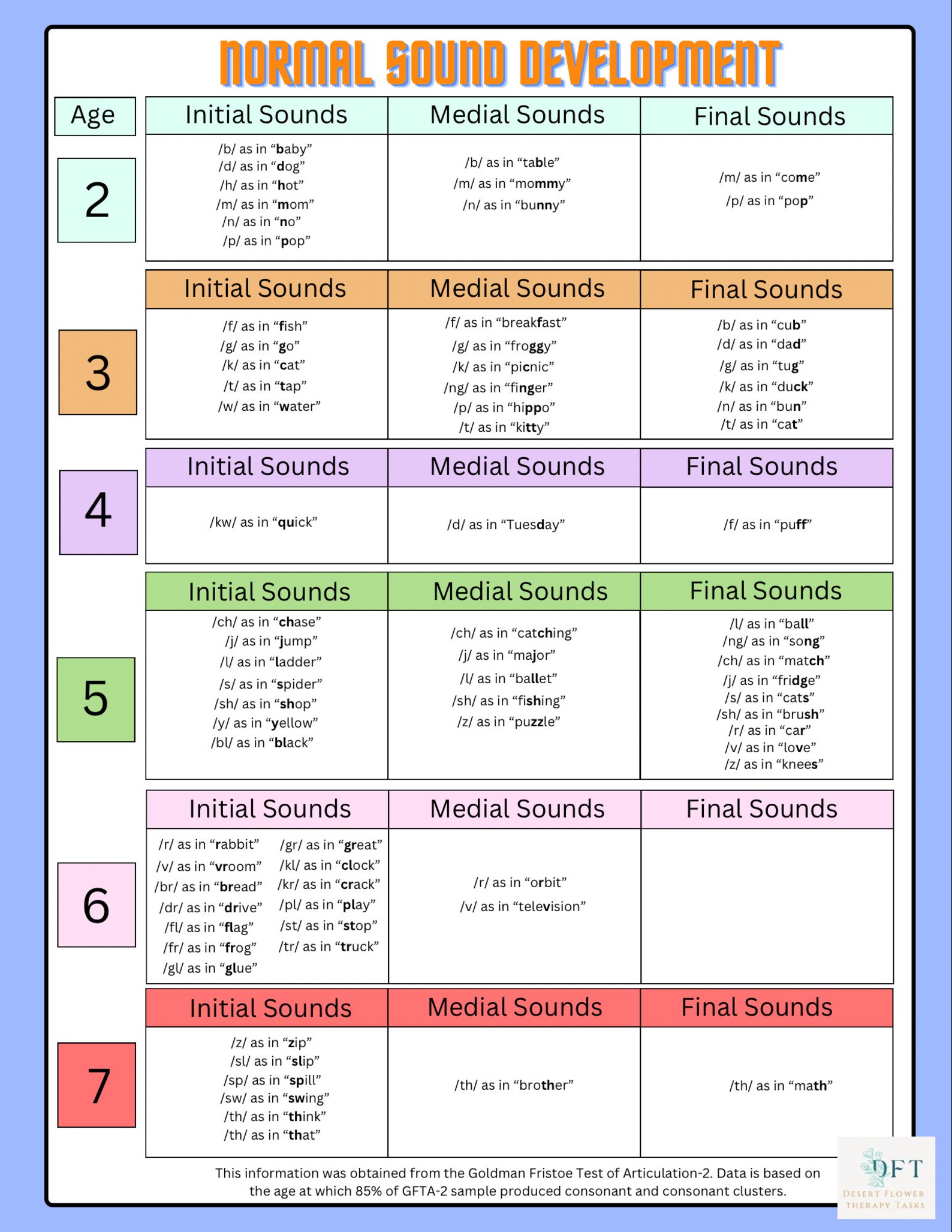 Speech & Language Norm Charts - Etsy
