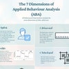 7 Dimensions of Applied Behavior Analysis (ABA) - Etsy