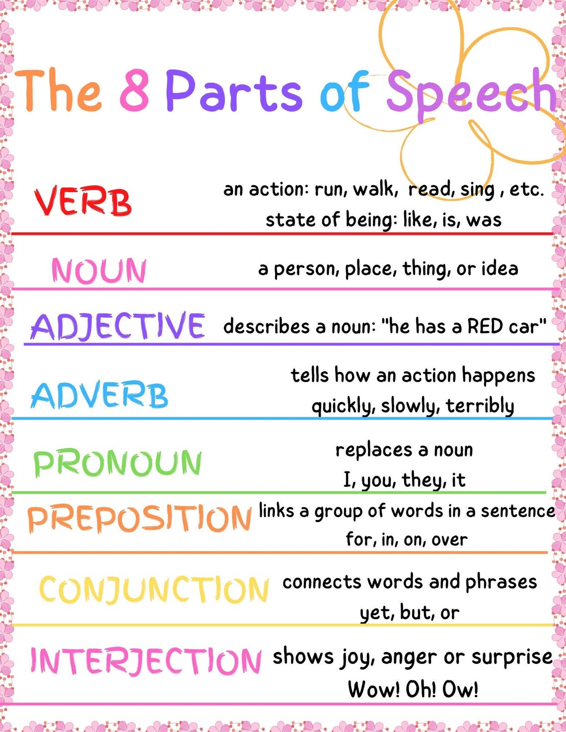 The Eight Parts of Speech - Teaching/learning Visual - Etsy