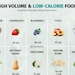High Volume & Low-calorie Foods Reference Chart, PRINTABLE / INSTANT ...