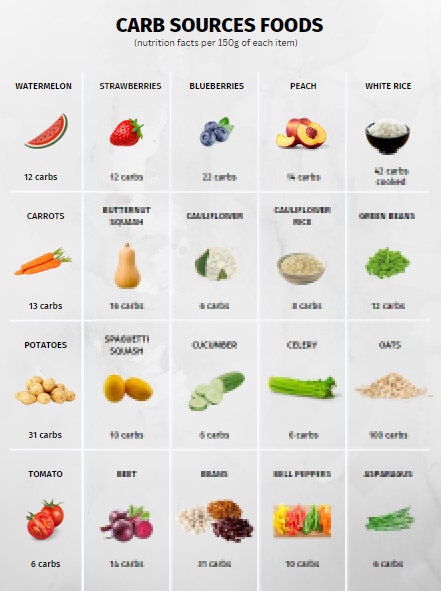 Nutrition Bundle Foods Reference Chart, PRINTABLE / INSTANT DOWNLOAD ...