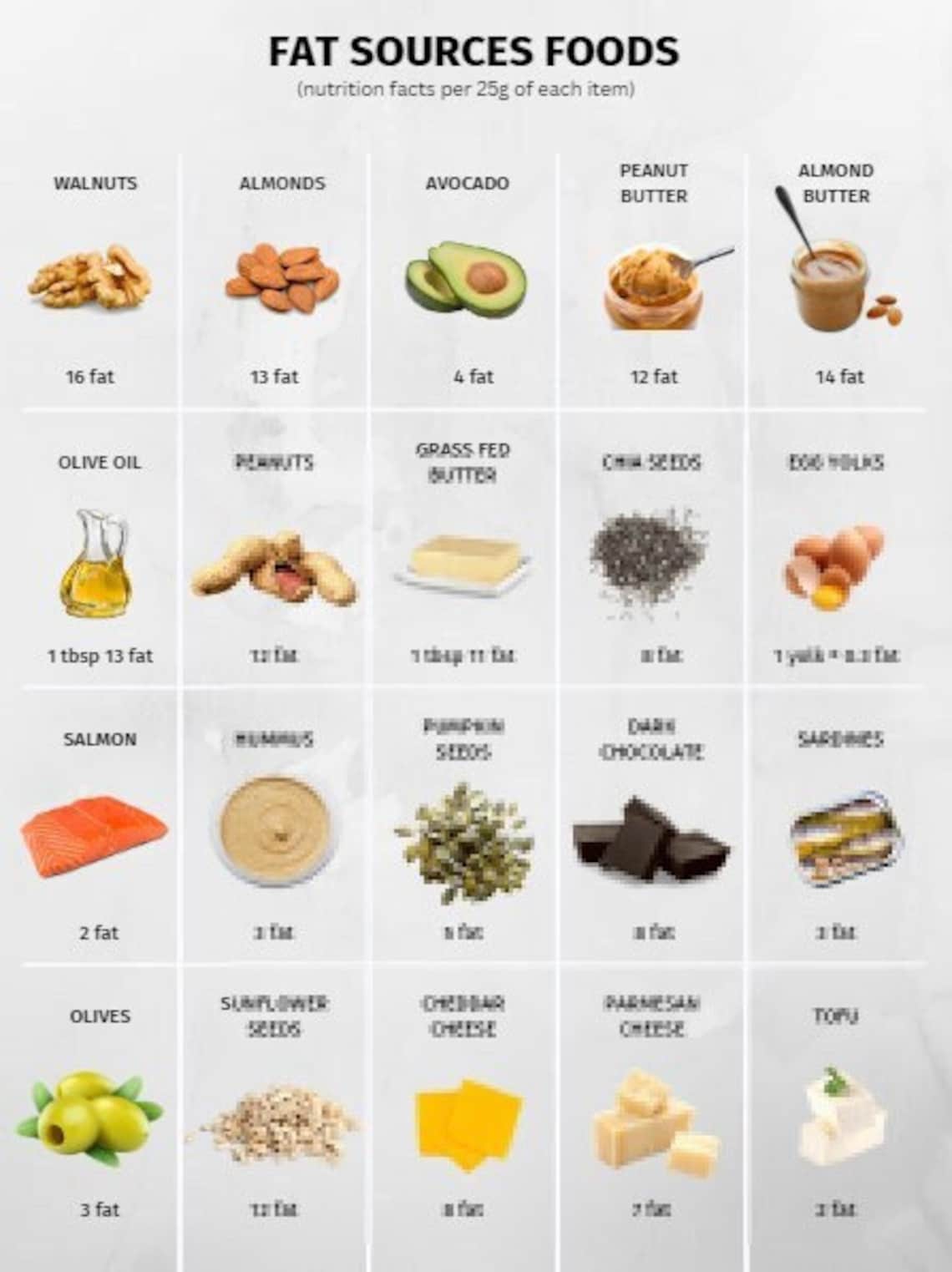 Fat Foods Reference Chart, PRINTABLE / INSTANT DOWNLOAD. for a Healthy ...