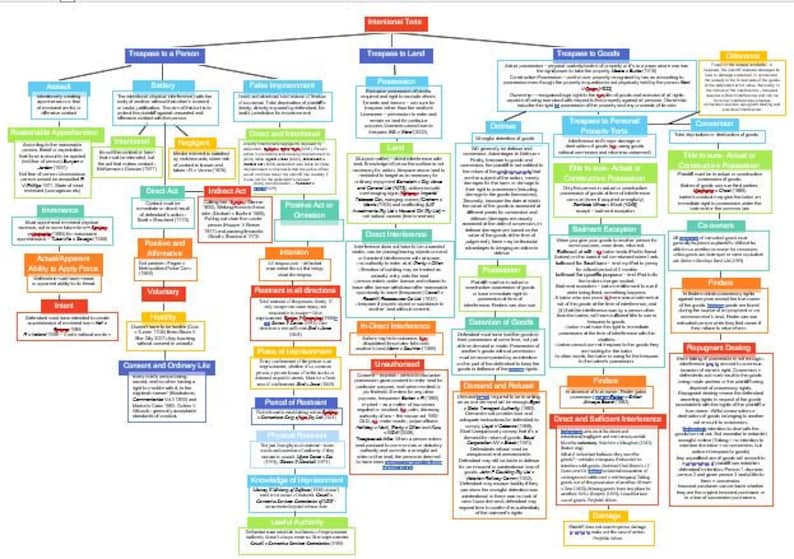 Intention Torts Law Study Flow Chart - Etsy Australia