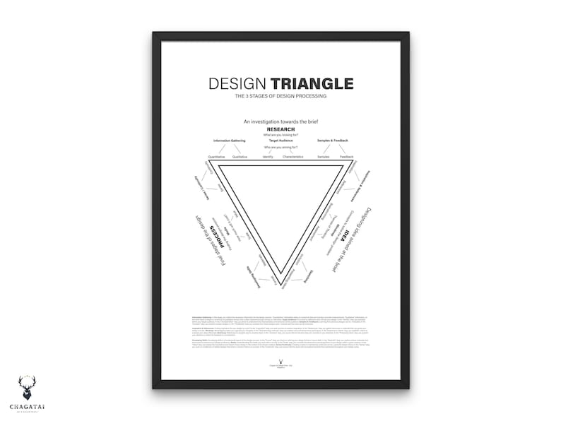 Design Triangle Printable UX Designer Principles Poster Design Phases ...