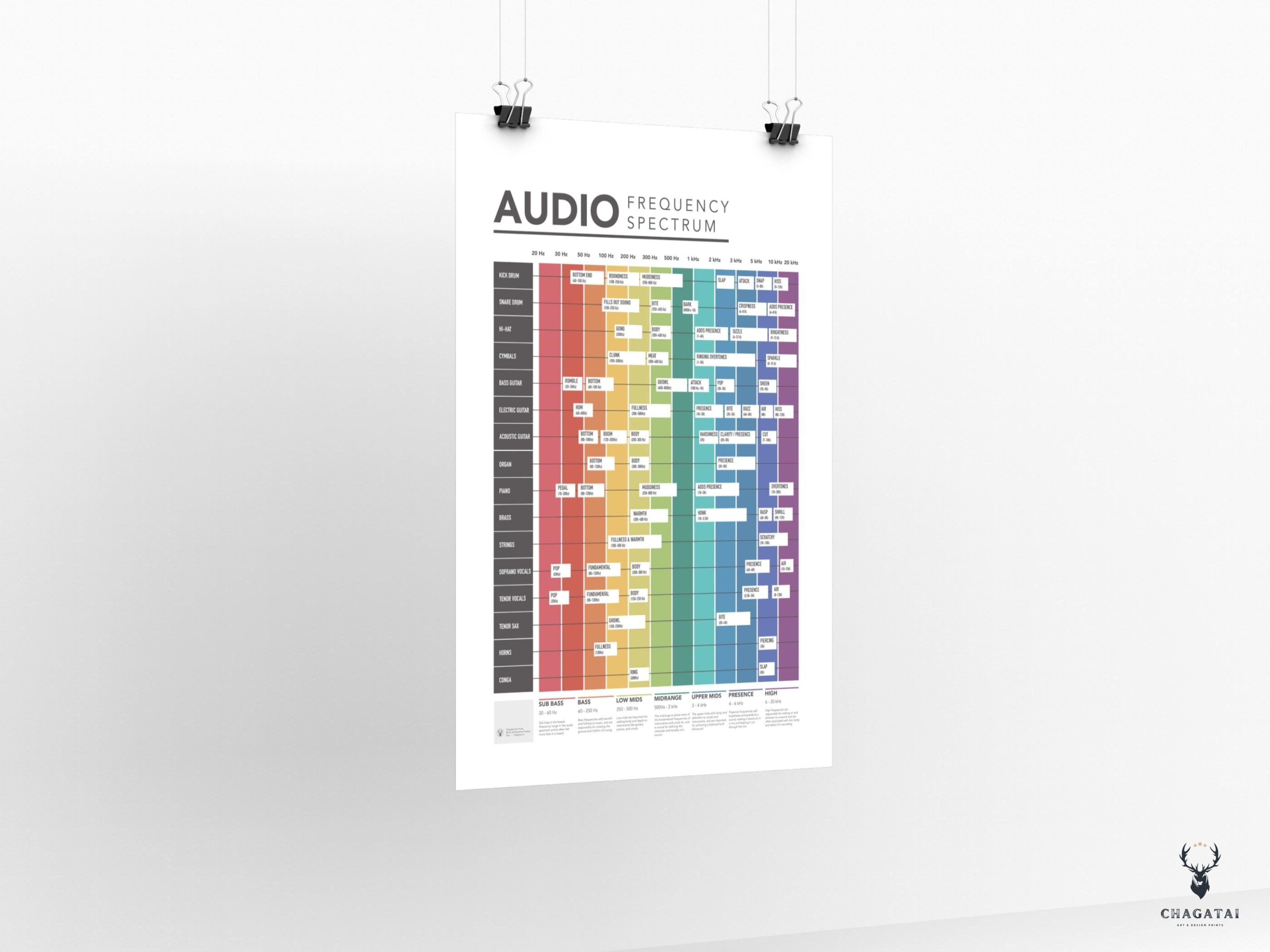 Audio Frequency Spectrum Cheat Sheet Music Print Mixing Reference ...
