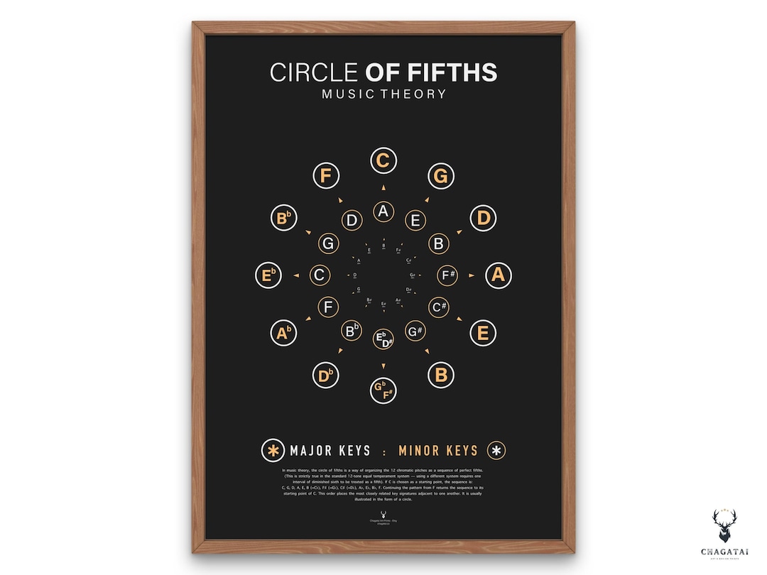 Circle of Fifths Poster Music Education Print Note Chart Poster Piano ...