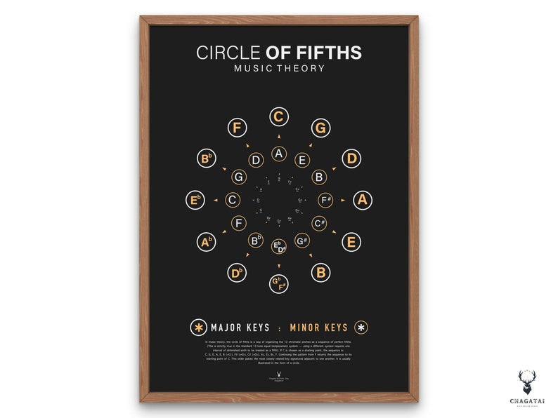 Circle of Fifths Poster Music Education Print Note Chart Poster Piano ...