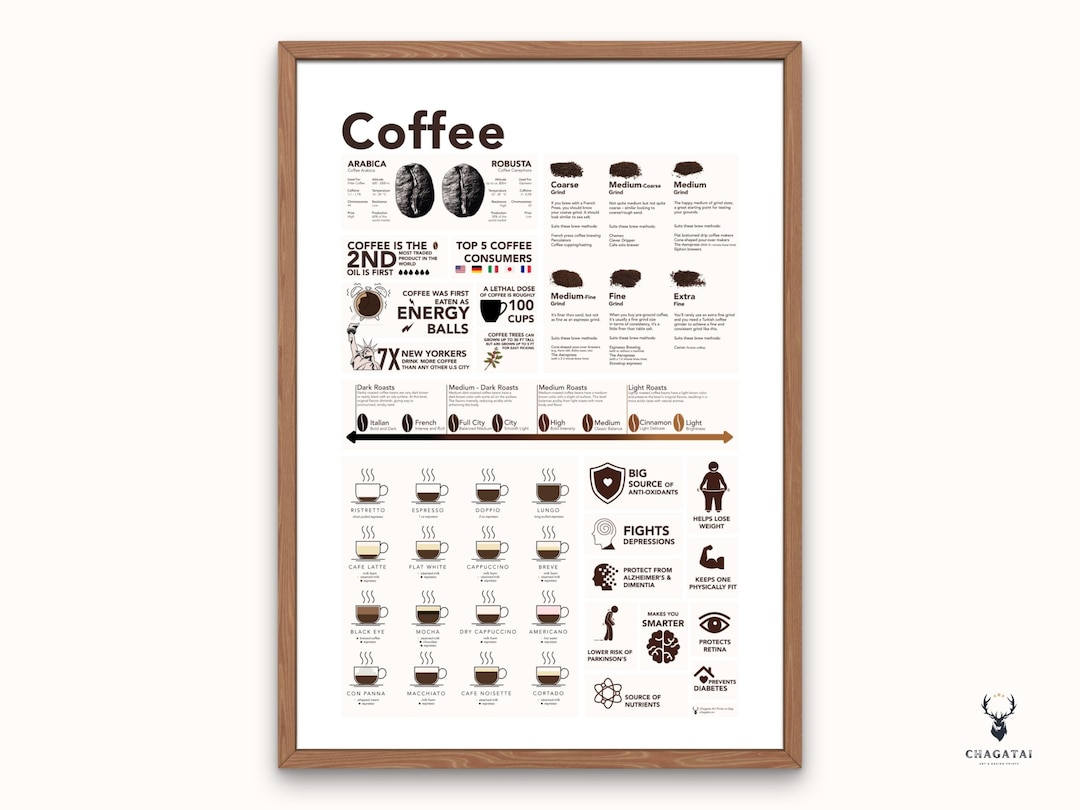 Coffee Knowledge Poster Coffee Brewing Methods Print Coffee Guide ...