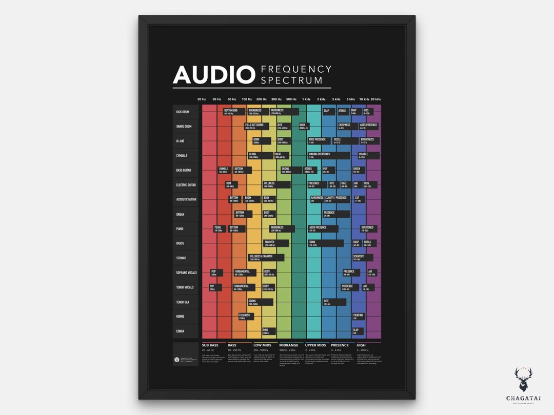Audio Frequency Spectrum Poster Music Mixing Print Music Cheat Sheet ...