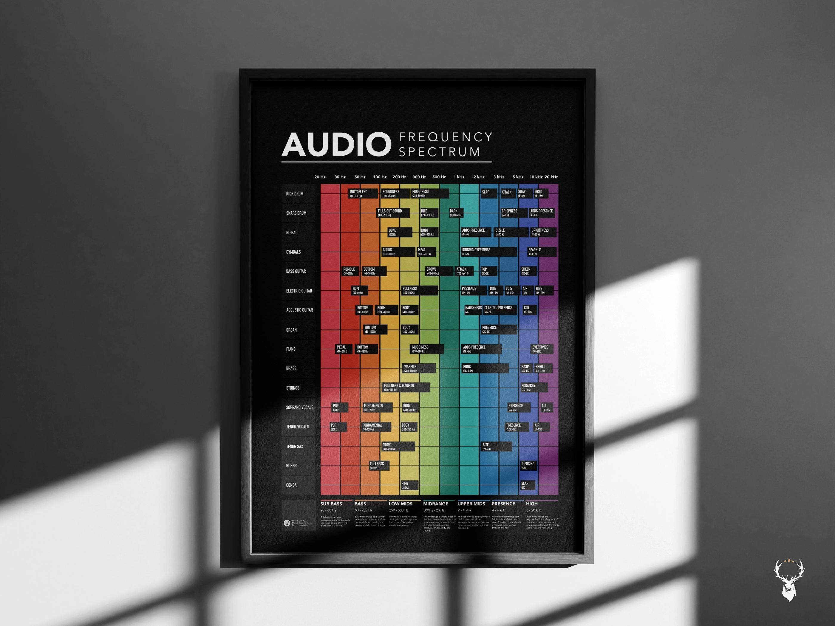 Audio Frequency Spectrum Poster Music Mixing Print Music Cheat Sheet ...