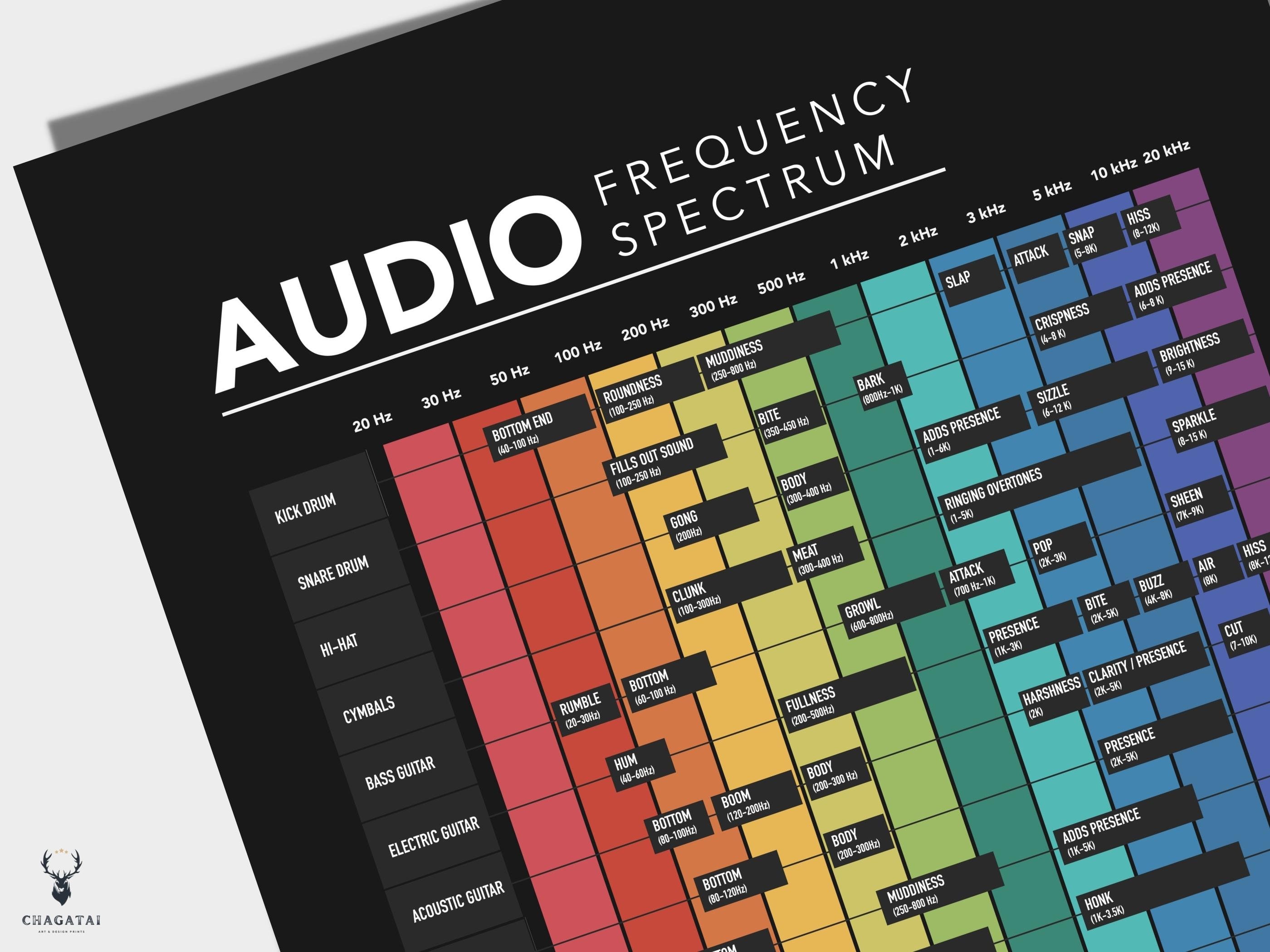Audio Frequency Spectrum Poster Music Mixing Print Music Cheat Sheet ...