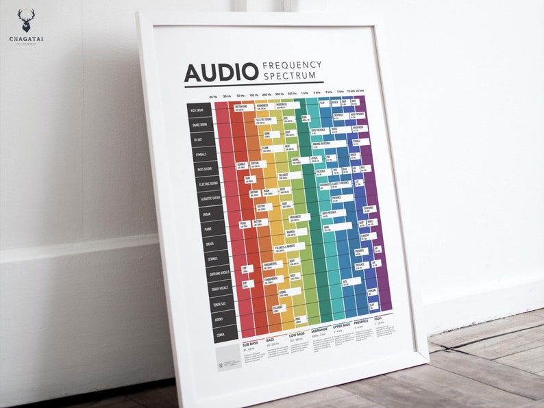 Audio Frequency Spectrum Cheat Sheet Music Print Mixing - Etsy