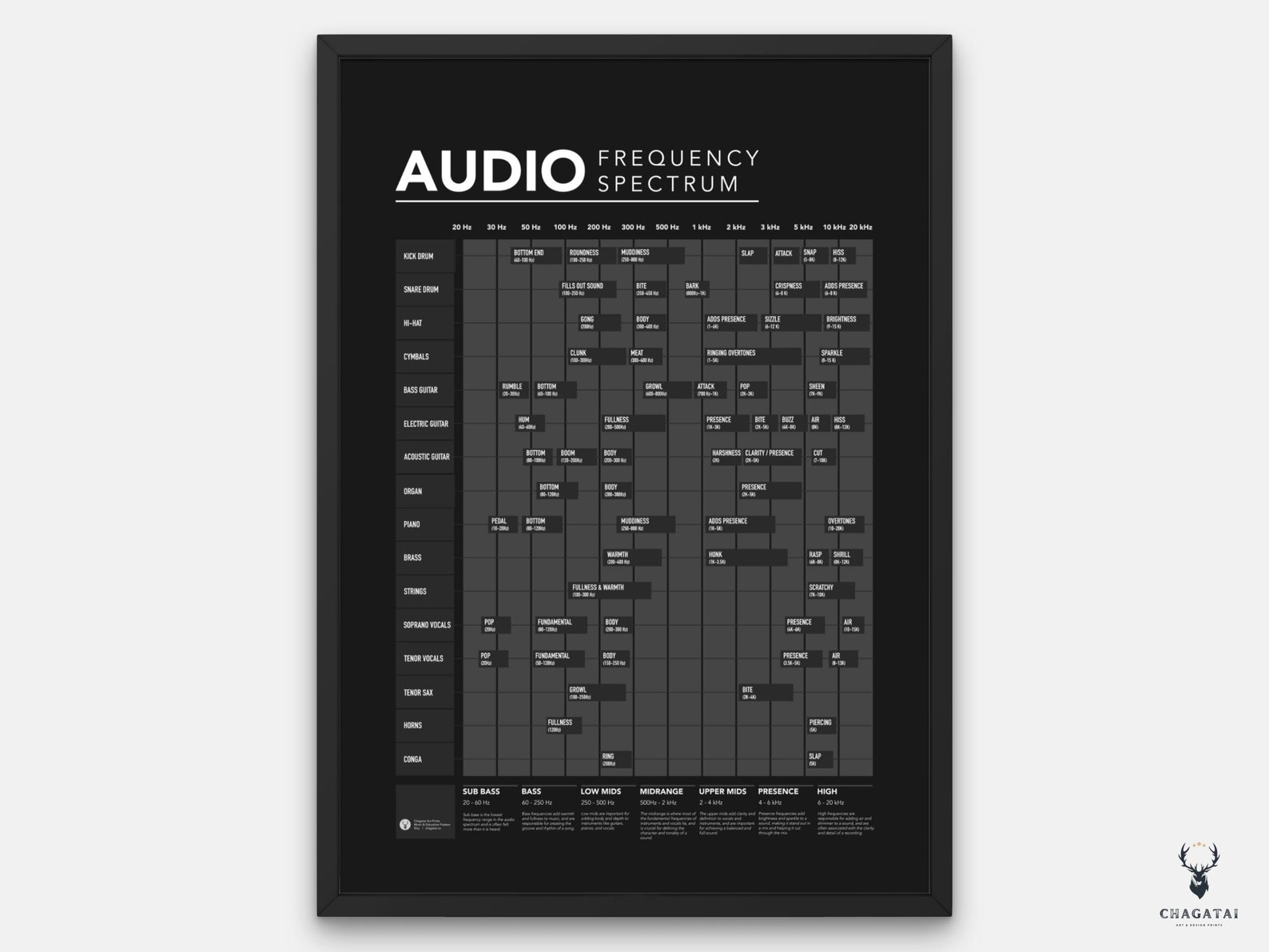 Audio Frequency Spectrum Print EQ Chart Audio Engineer Sound Production ...