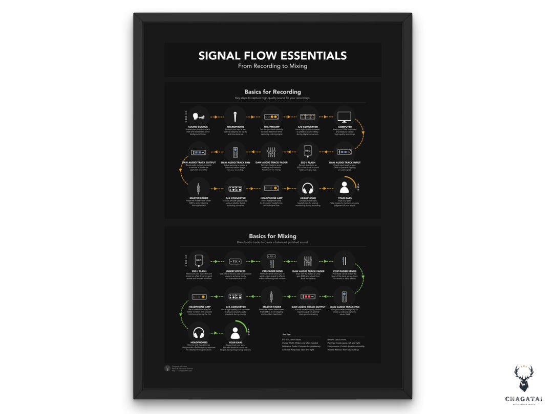 Studio Signal Flow Chart - Mixing Workflow Wall Art | Music Production ...