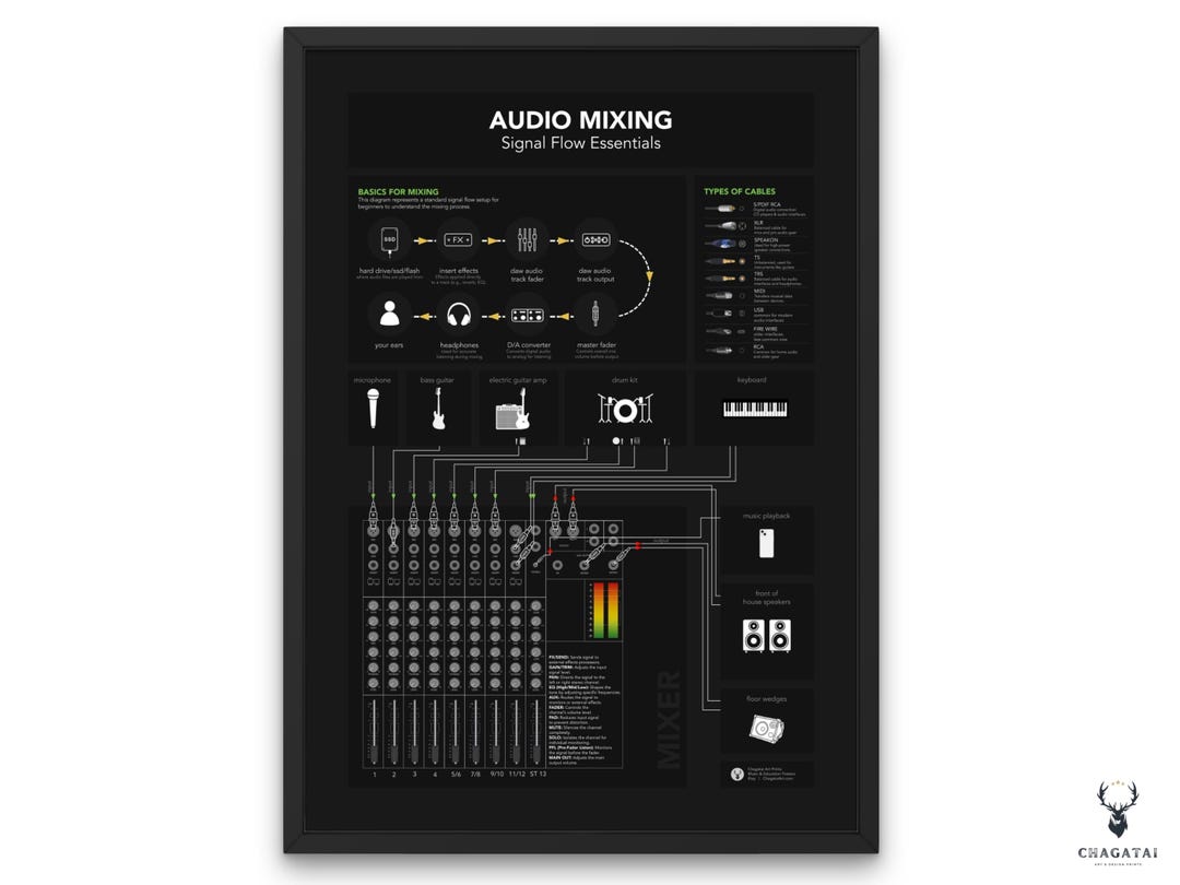 Audio Mixing Chart Signal Flow Essential Poster Music Mixing Mastering ...