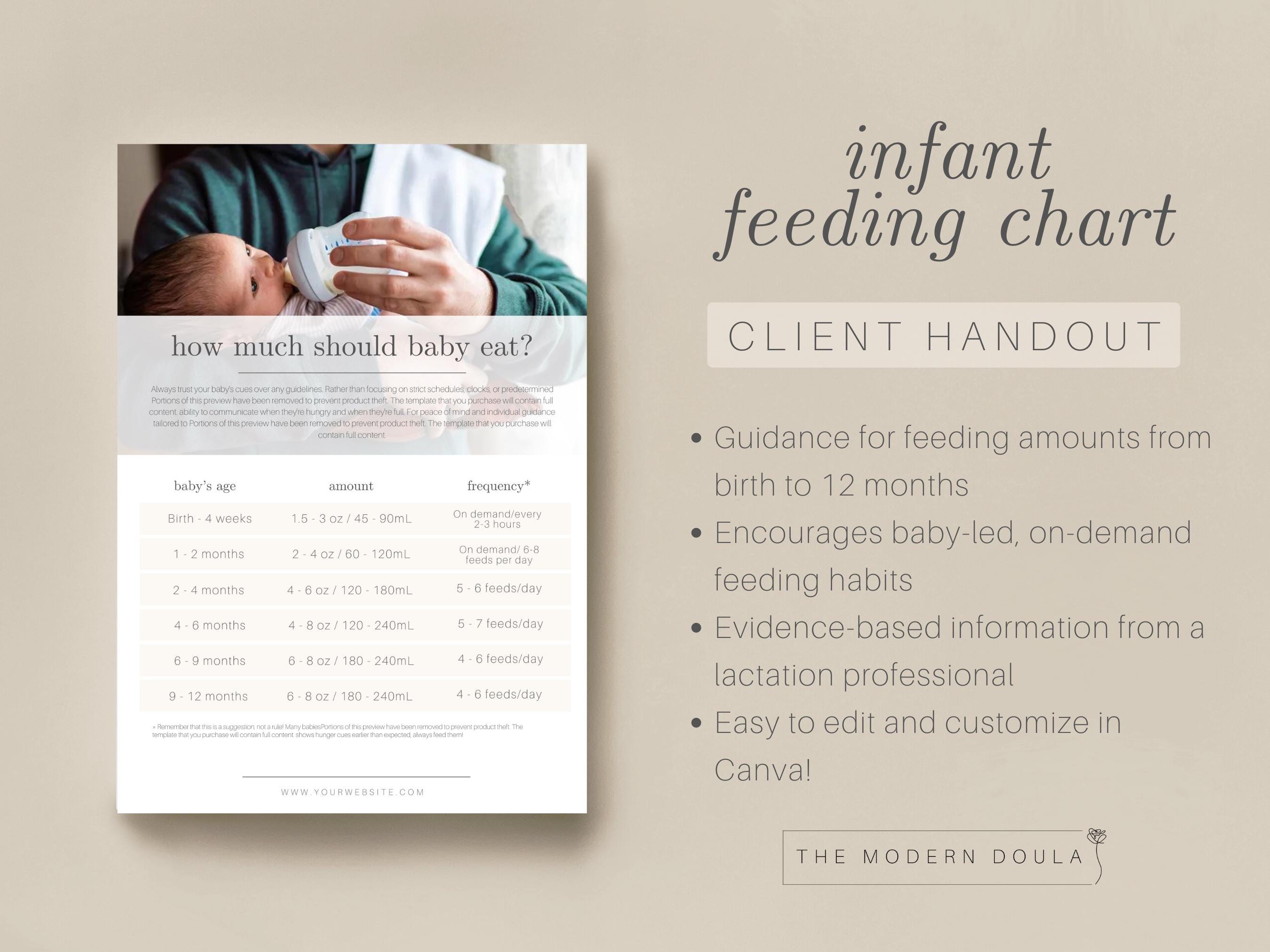 Infant Feeding Chart Client Handout, Doula Resources, Editable Doula ...