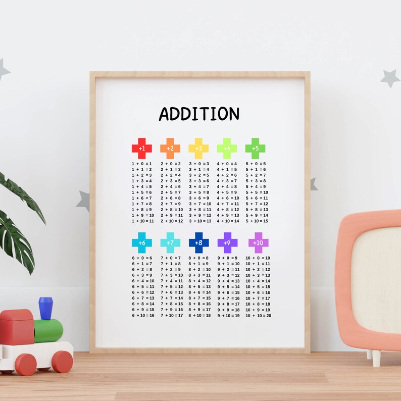 ADDITION TABLE Poster, Addition Chart Printable ,MATH Poster ...