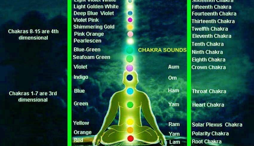 Heavenly Chakras 8-15 & Sub Chakras Activation Attunement - Etsy
