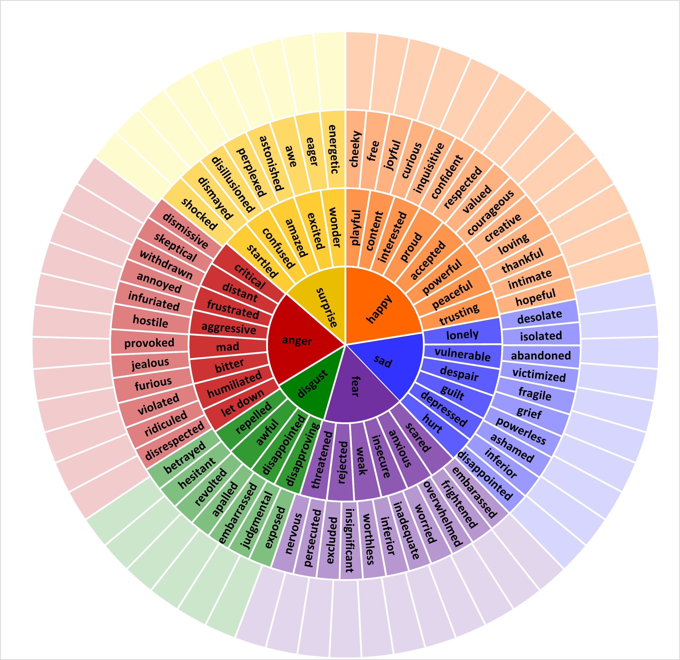 Feeling Wheel With Sensations (Instant Download) - Etsy