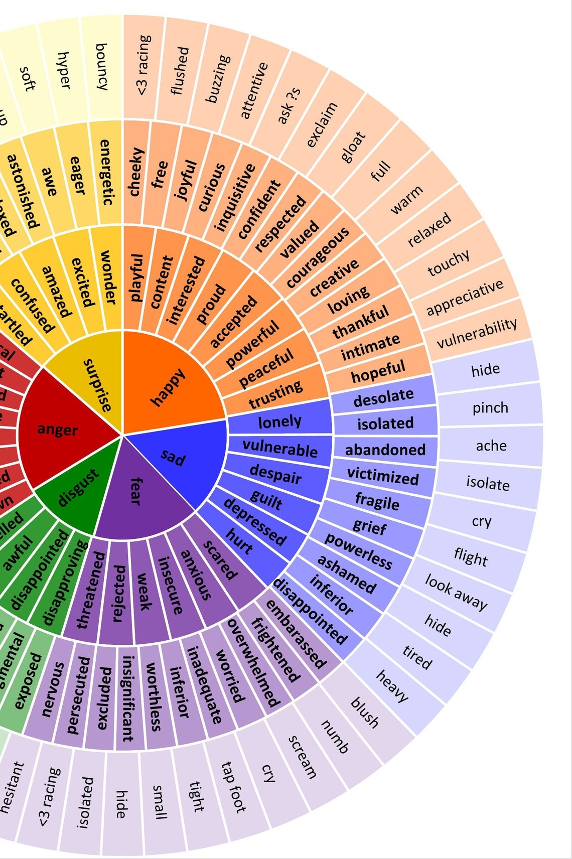 Feeling Wheel With Sensations (Instant Download) - Etsy