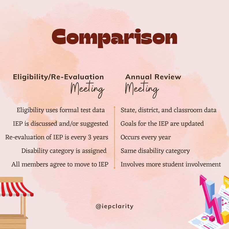 Annual Reviews and Eligibility Meetings- Comparison - Etsy