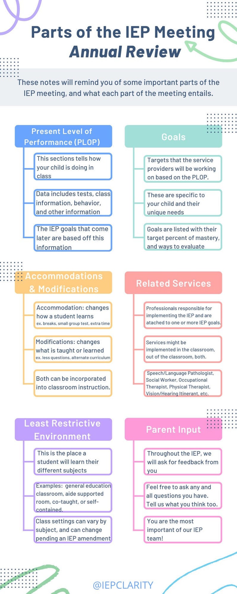 Parts of the IEP for Parents - Etsy