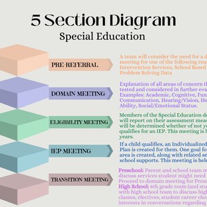 Special Education Flowcharts for Families - Etsy