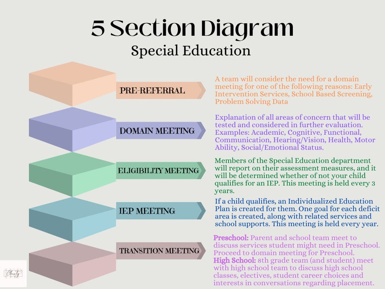 Special Education Flowcharts for Families - Etsy