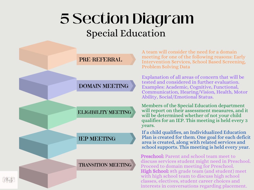 Special Education Flowcharts for Families - Etsy