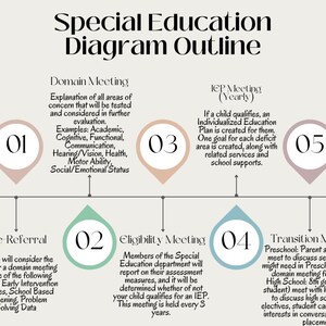 Special Education Flowcharts for Families - Etsy