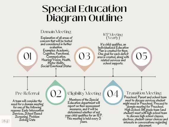 Special Education Flowcharts for Families - Etsy