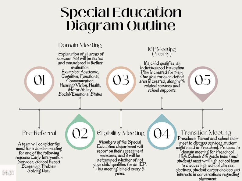 Special Education Flowcharts for Families - Etsy