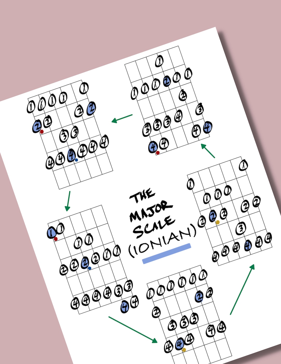 Guitar Scales Ionian Mode Major, 5 Patterns Covering the Full Guitar ...