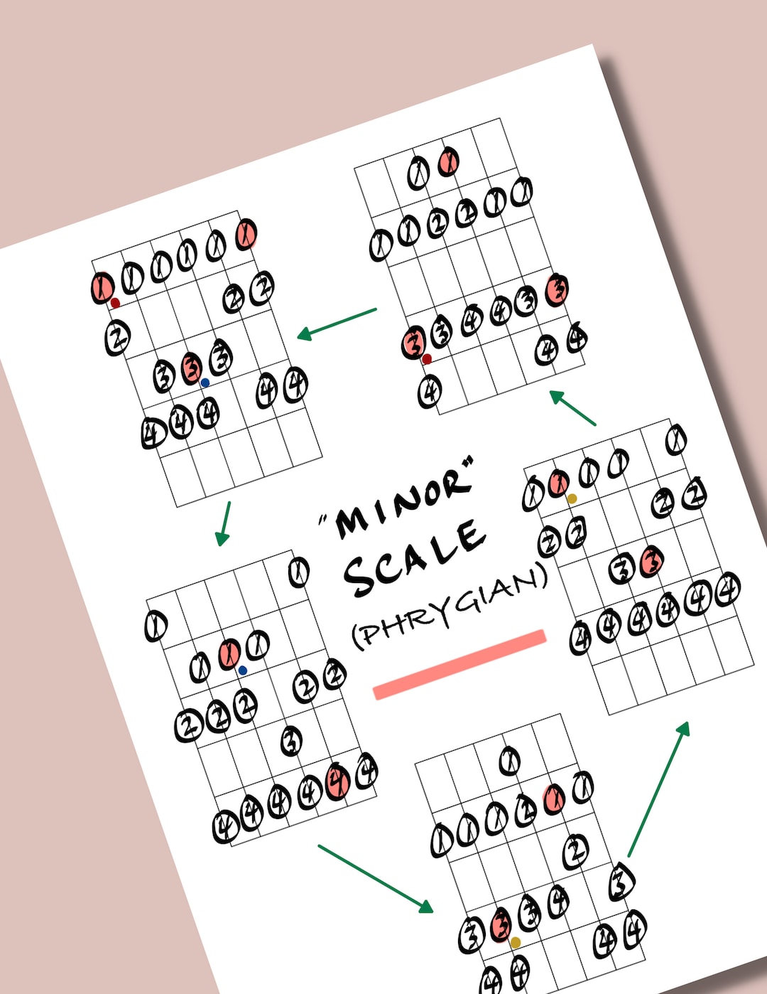 Guitar Scales Phrygian Mode Minor, 5 Patterns Covering the Full Guitar ...