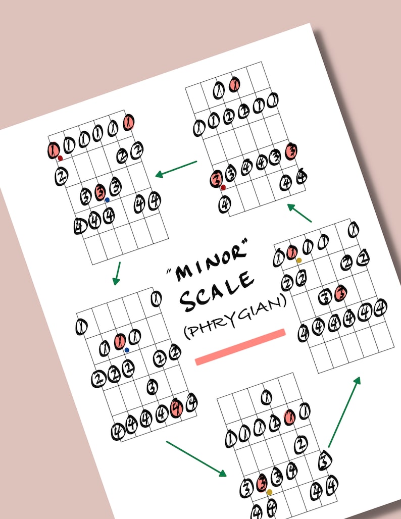 Guitar Scales Phrygian Mode Minor, 5 Patterns Covering the Full Guitar ...