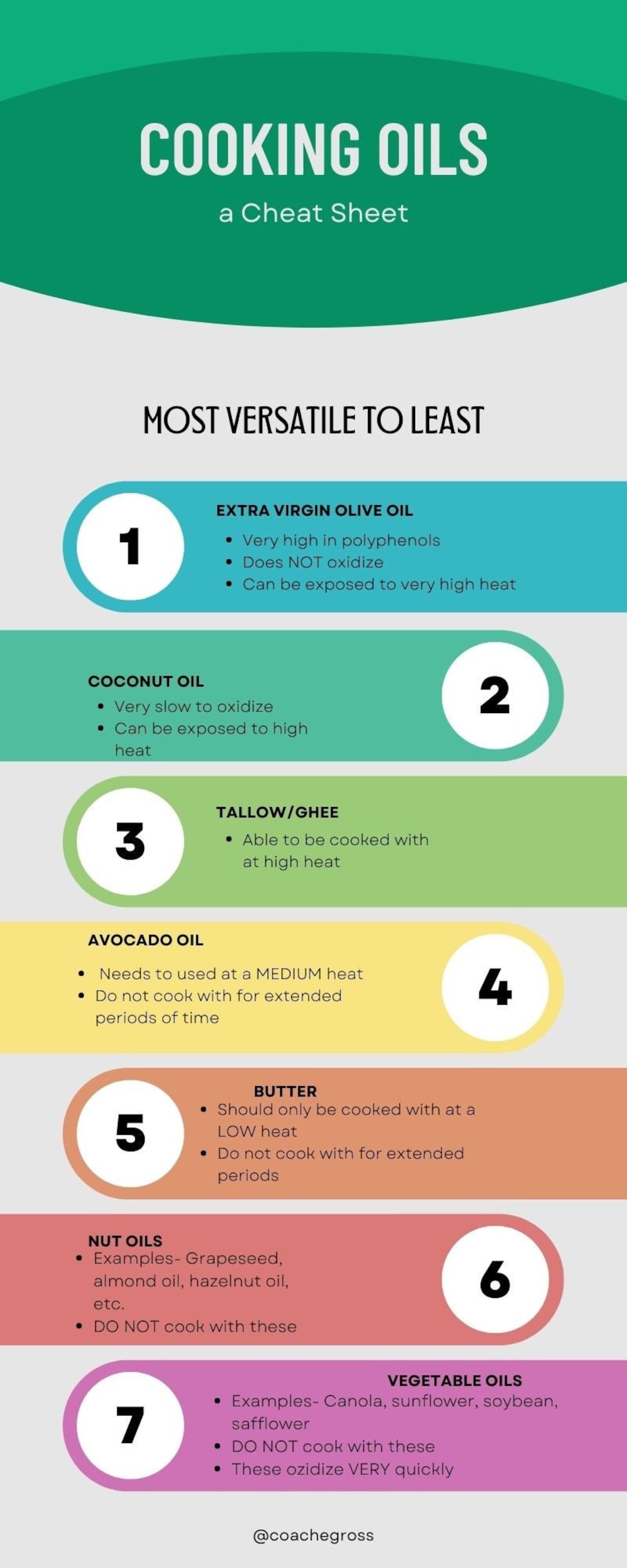 Nutrition Cooking Oils, Cheat Sheet - Etsy