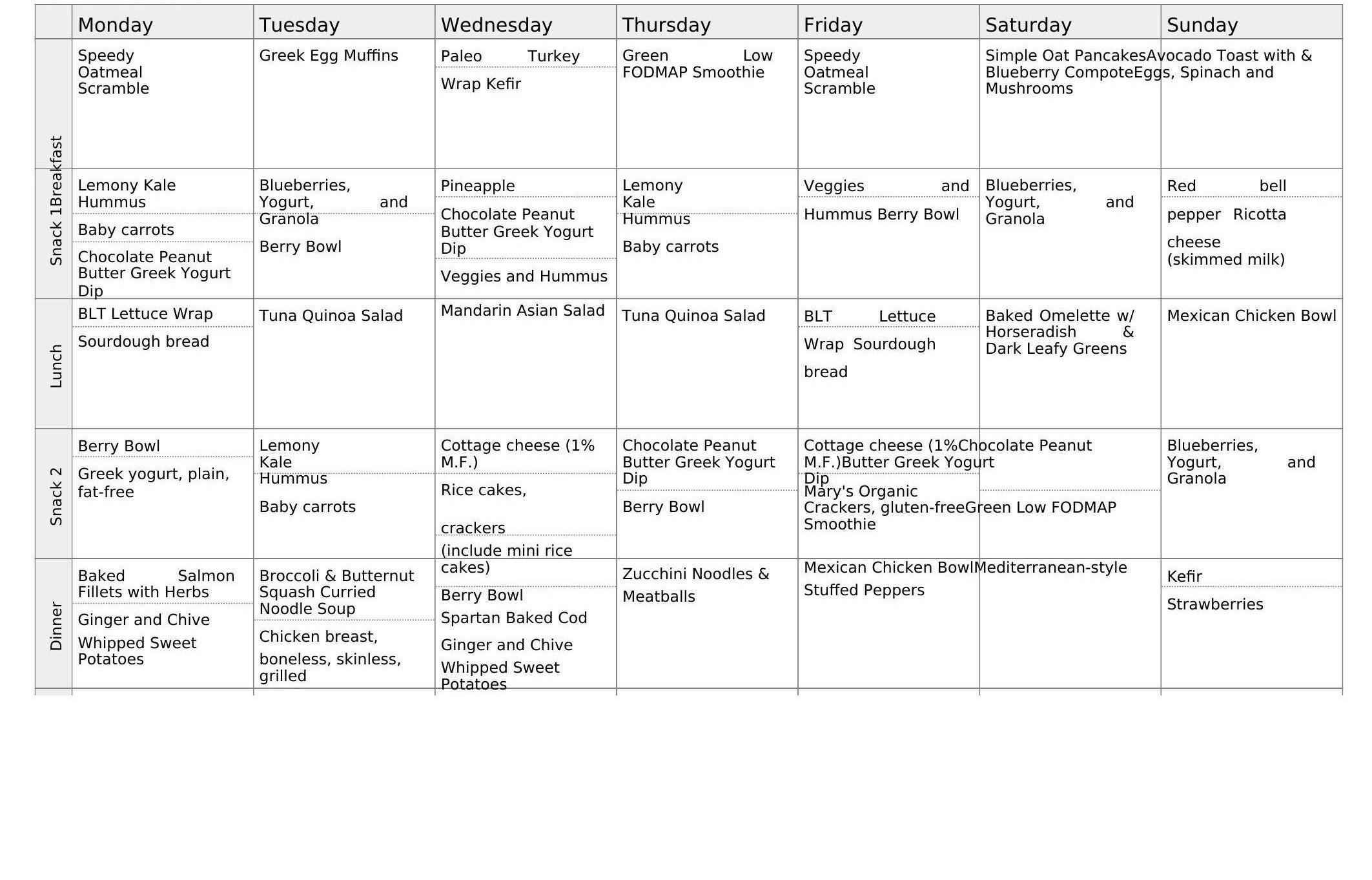 Low Fodmap Meal Plan 7 Day Meal Plan Gut Health Diet Ibs Food List Grocery List Healthy