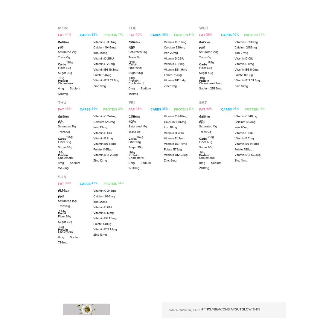 7-day Liver Health Meal Plan, Plant-based and Macro Friendly Recipes ...