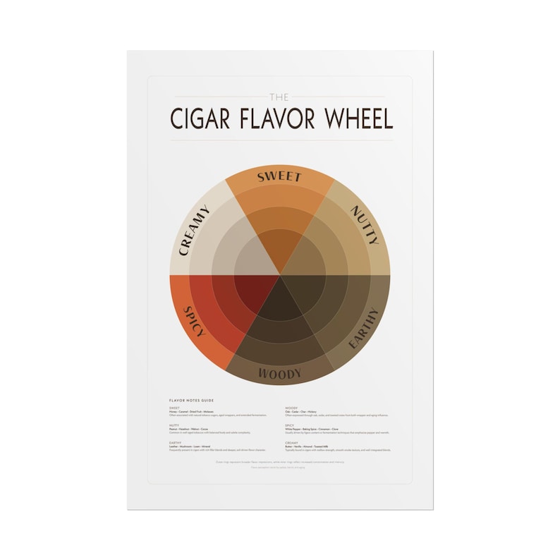 Cigar Flavor Wheel Poster - Tobacco Tasting Chart, Cigar Lounge Wall ...