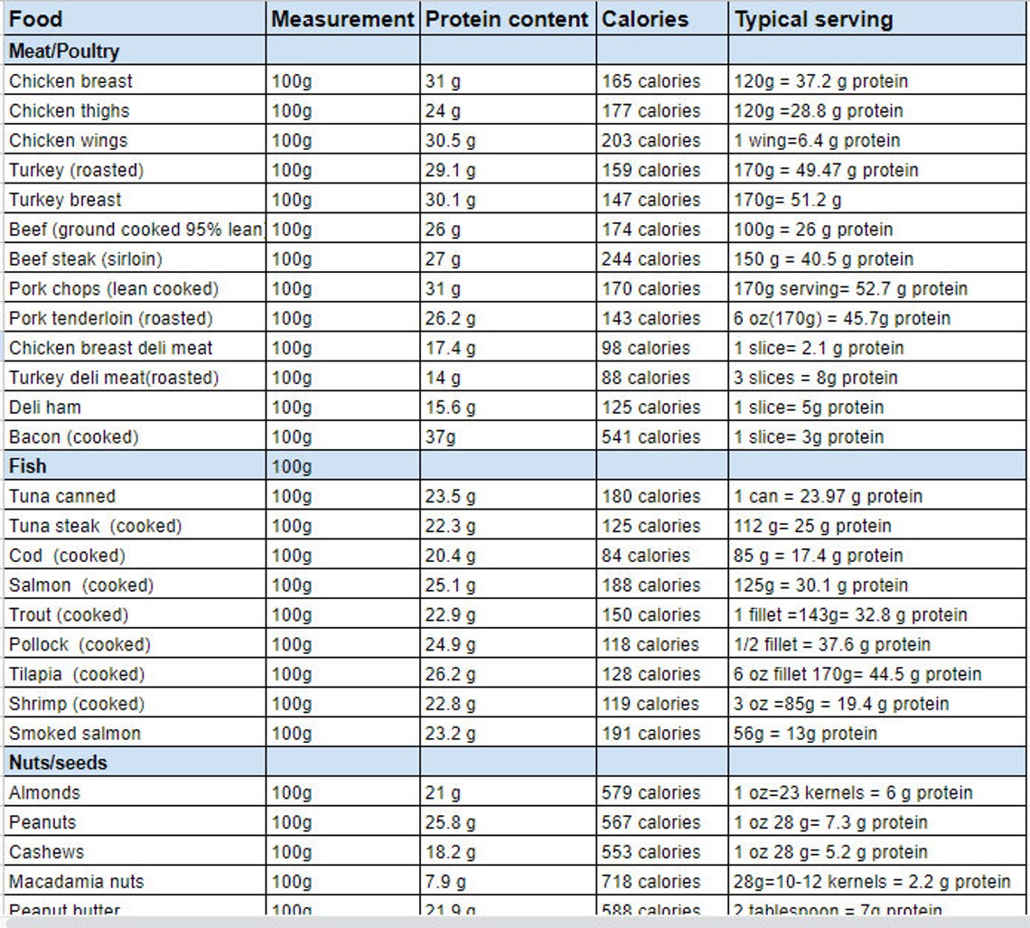 Food Protein Content Sheet, Calorie Counting Help, Protein Chart Printable, High Protein Foods ...