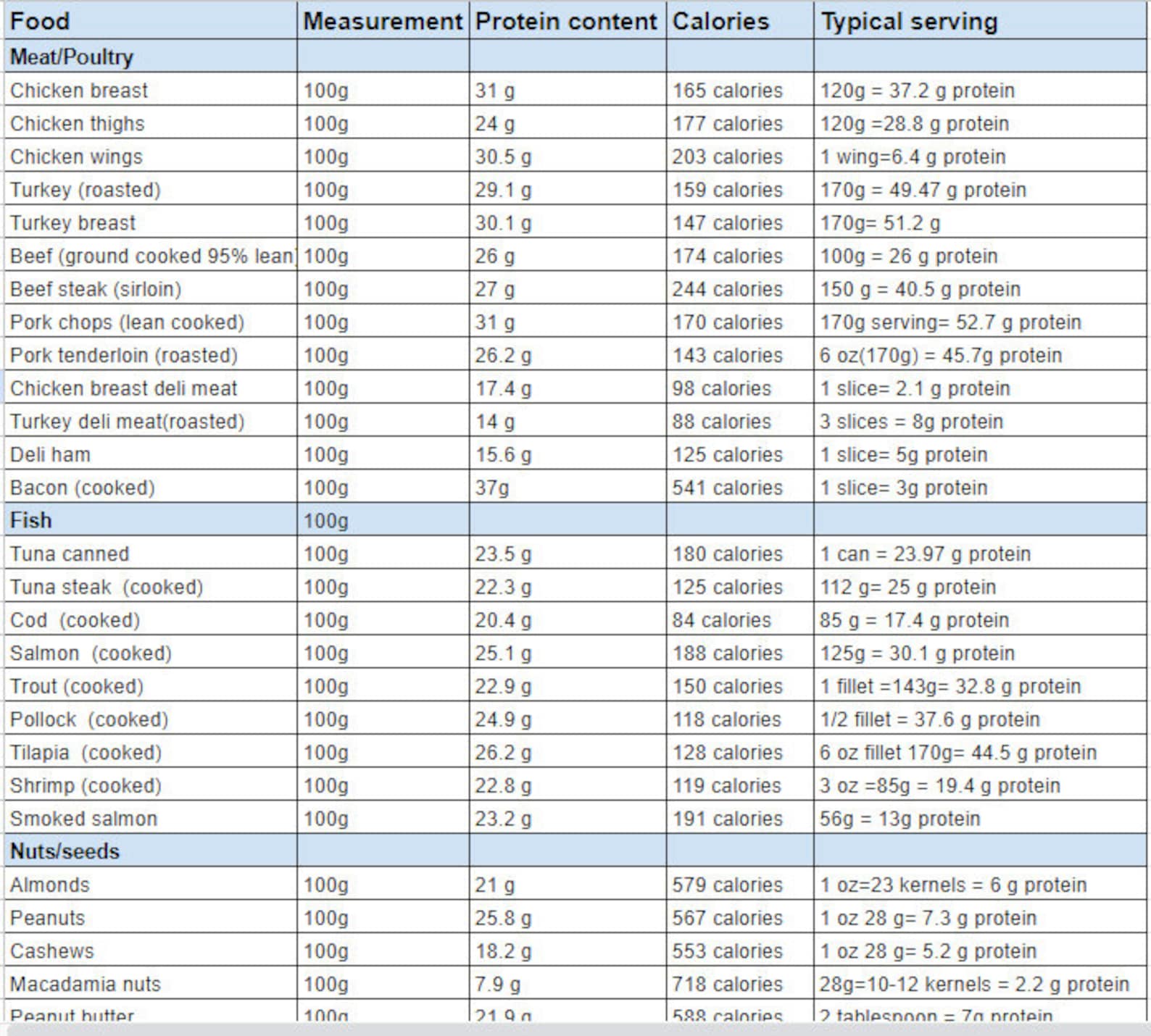 Food Protein Content Sheet, Calorie Counting Help, Protein Chart ...
