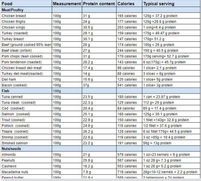 Food Protein Content Sheet, Calorie Counting Help, Protein Chart ...