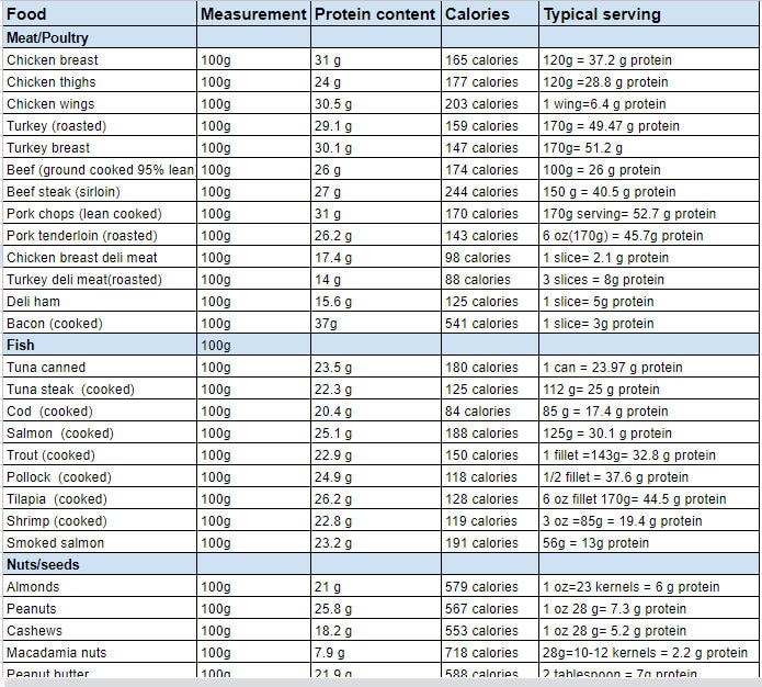 Protein and Carbs Content 2 Sheets Bundle, Calorie Counting,protein and ...