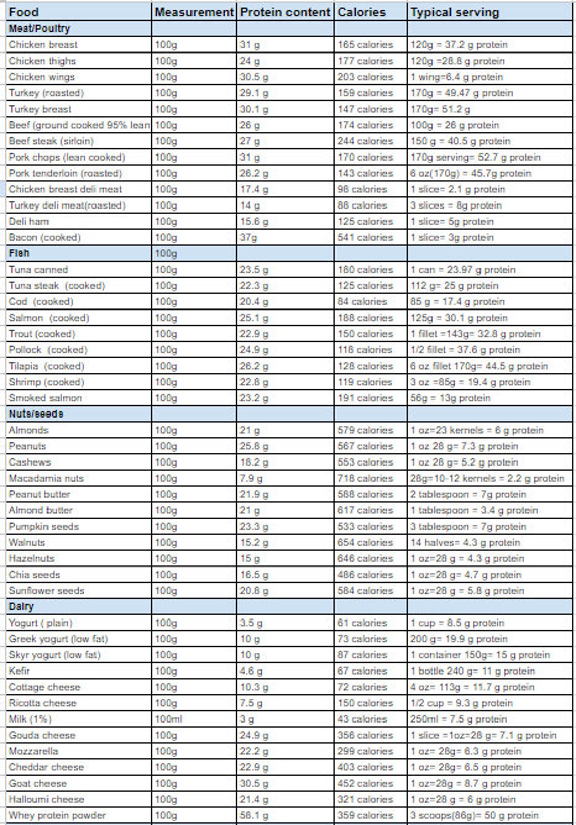 Food Protein Content Sheet, Calorie Counting Help, Protein Chart ...