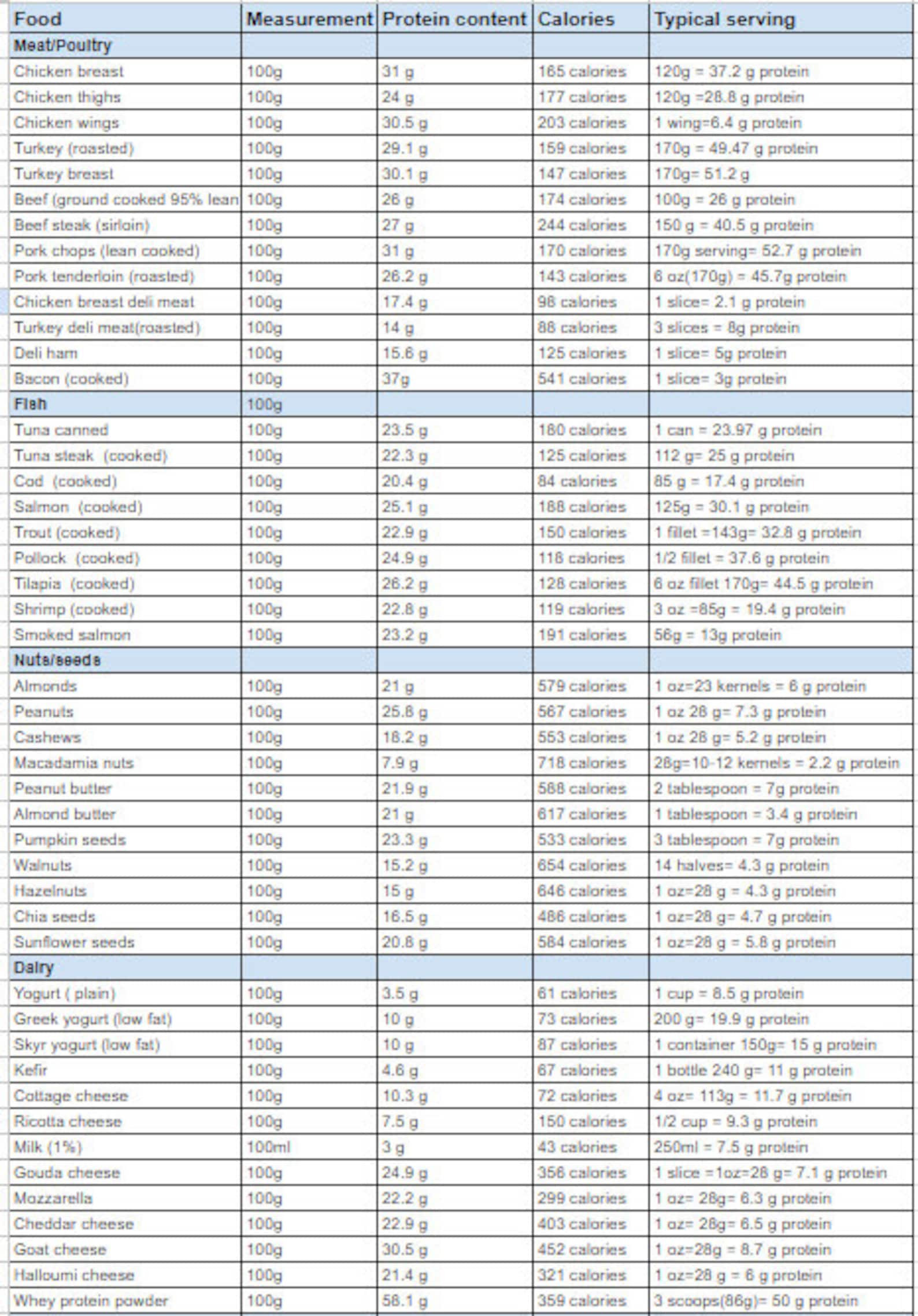 Food Protein Content Sheet, Calorie Counting Help, Protein Chart ...