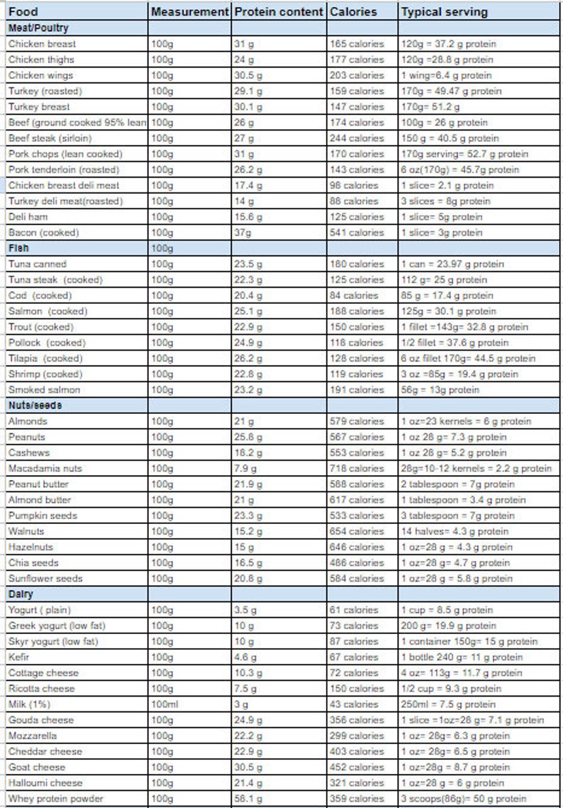 Food Protein Content Sheet, Calorie Counting Help, Protein Chart ...