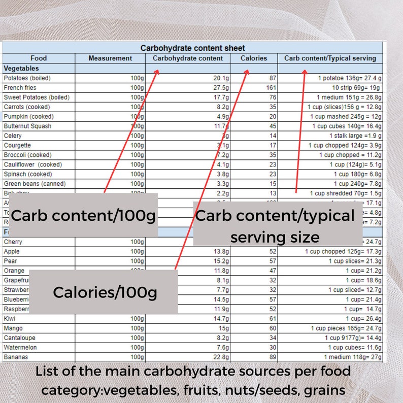 Carbohydrate Food Chart, Carbs Content Sheet Pdf, Carb Counting Food ...