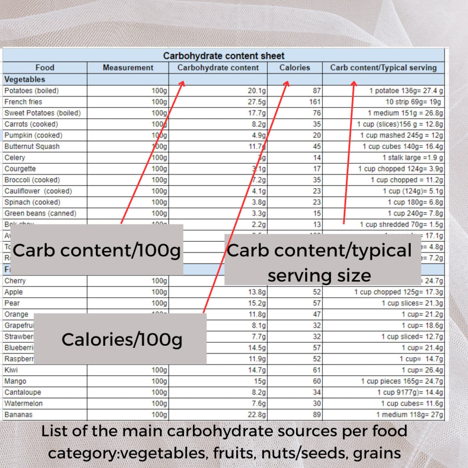 Protein and Carbs Food List, Calorie Counting (PDF Download) - Etsy