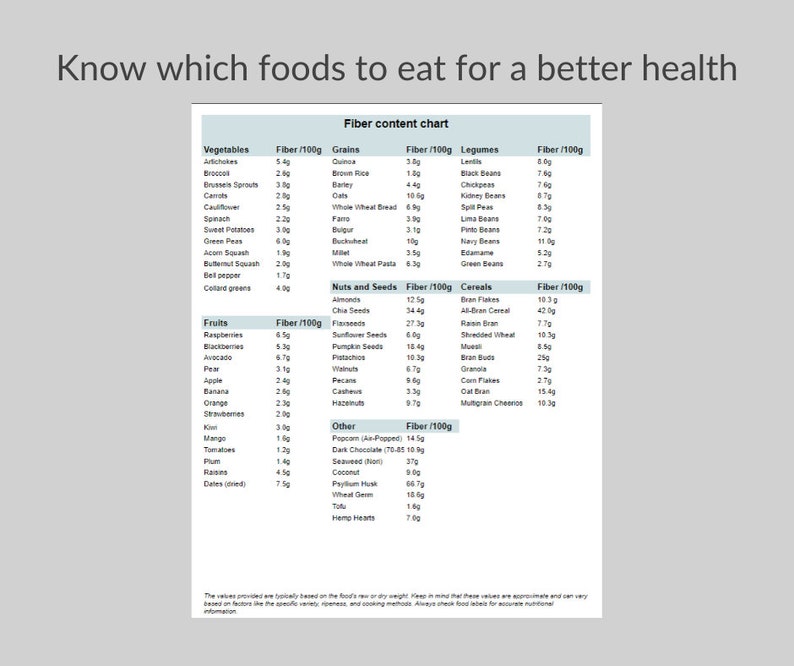 High Fiber Food List, Nutrition Guide, Balanced Diet (digital Download ...